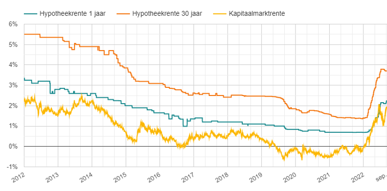 ECB verhoogt rente: wat doet de hypotheekrente?