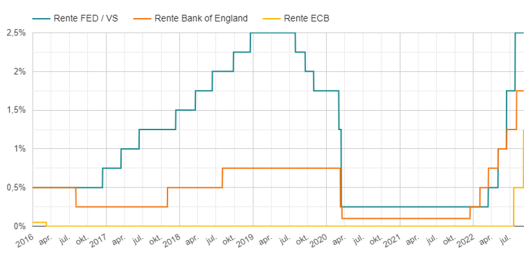Grootste renteverhoging ECB sinds invoering euro